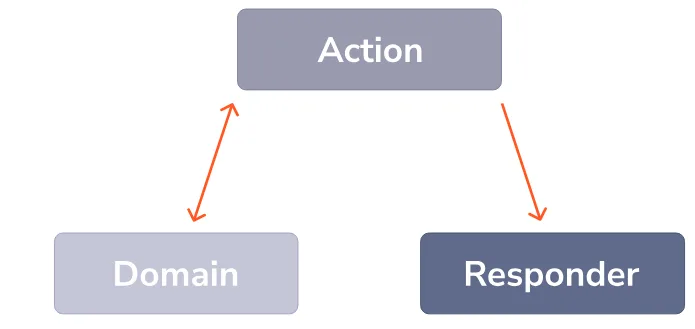 Action–Domain–Responder Pattern